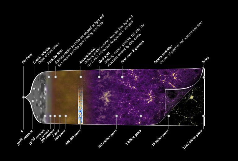 Cosmic Microwave Background – Planck Satellite